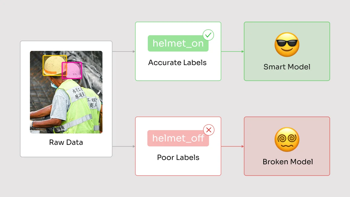 How Data and Annotation Quality Improves ML Model Training